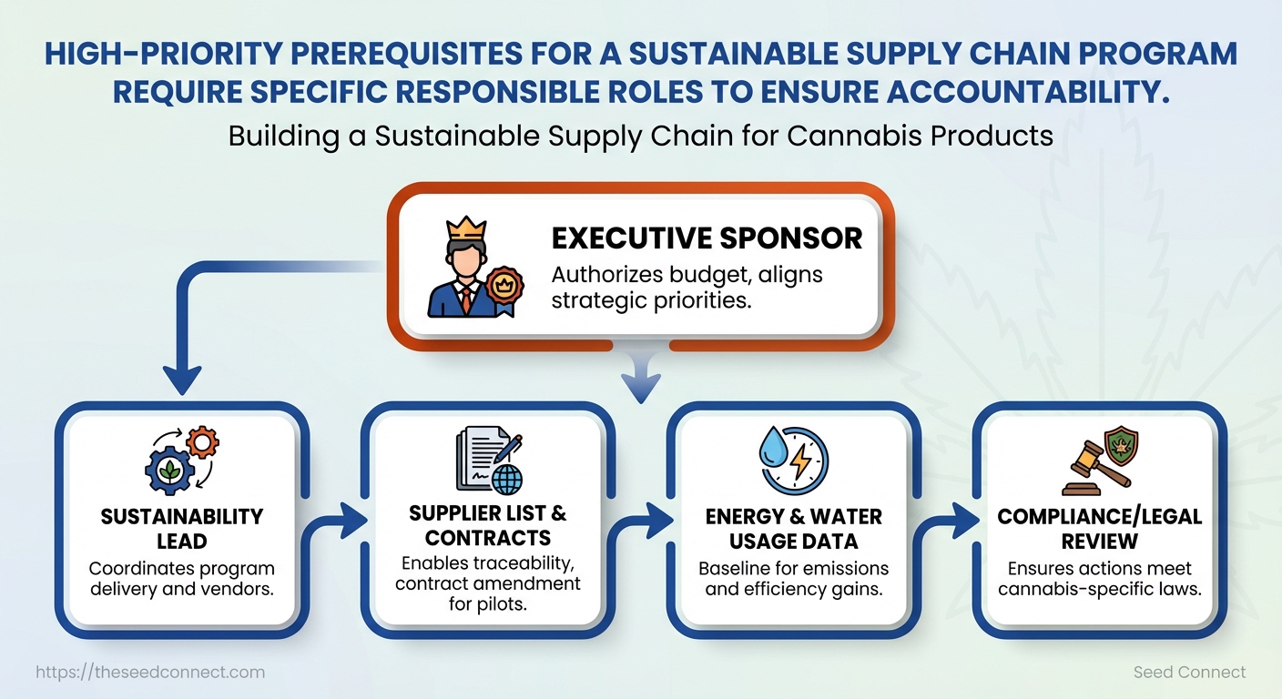 Building a Sustainable Supply Chain for Cannabis Products - Seed ...